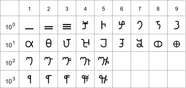 Brahmi numeral | HINDUISM AND SANATAN DHARMA