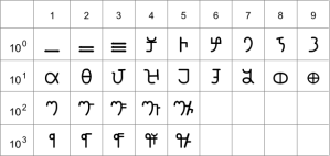 Evolution of Modern Numerals-Bramhi, India | HINDUISM AND SANATAN DHARMA